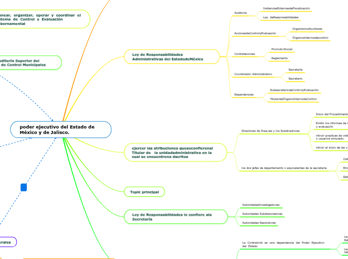 poder ejecutivo del Estado de México y de ...- Mind Map